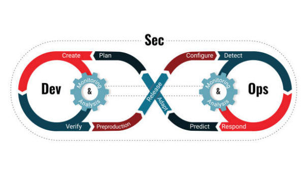 How To Implement DevSecOps With Azure: An Ultimate Guide - The I4 Group
