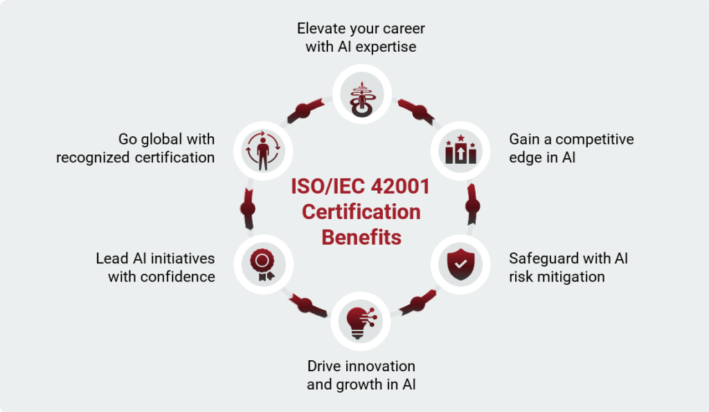 ISO/IEC 42001 AI Management System - The I4 Group